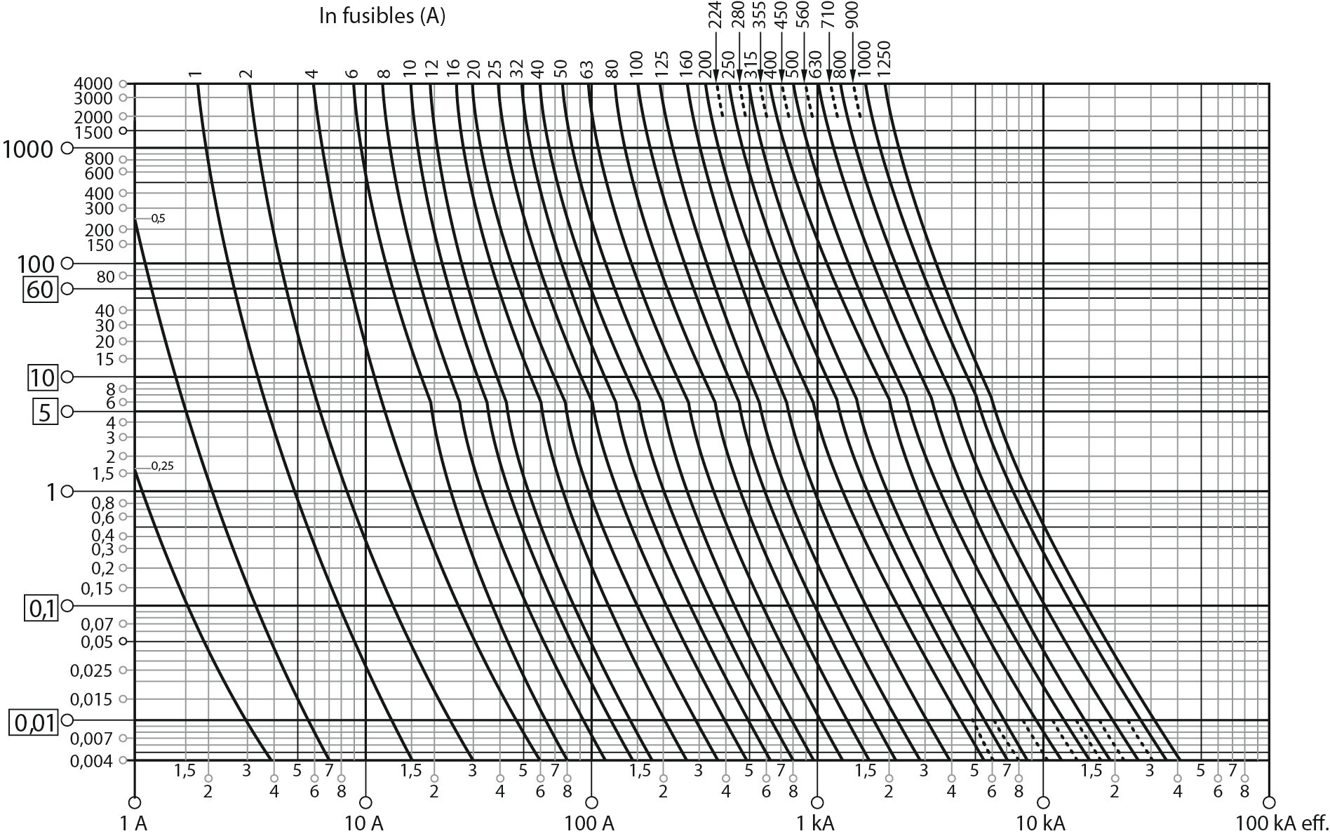 Gave NH00 Knife Fuse Link gG Curve 160A | 66920160 - ECS NZ